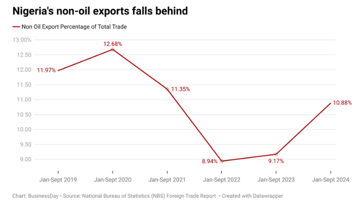 Naira Devaluation Exaggerates Nigeria’s Non-Oil Export Growth Despite ...