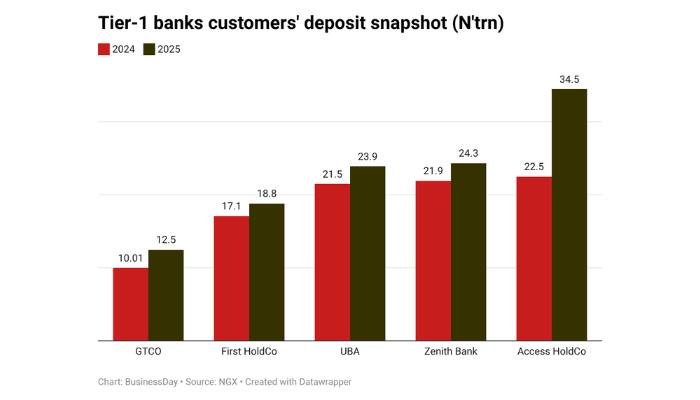 Tier-1 Nigerian Banks Surge to N114 Trillion Deposits as Lending Slows ...